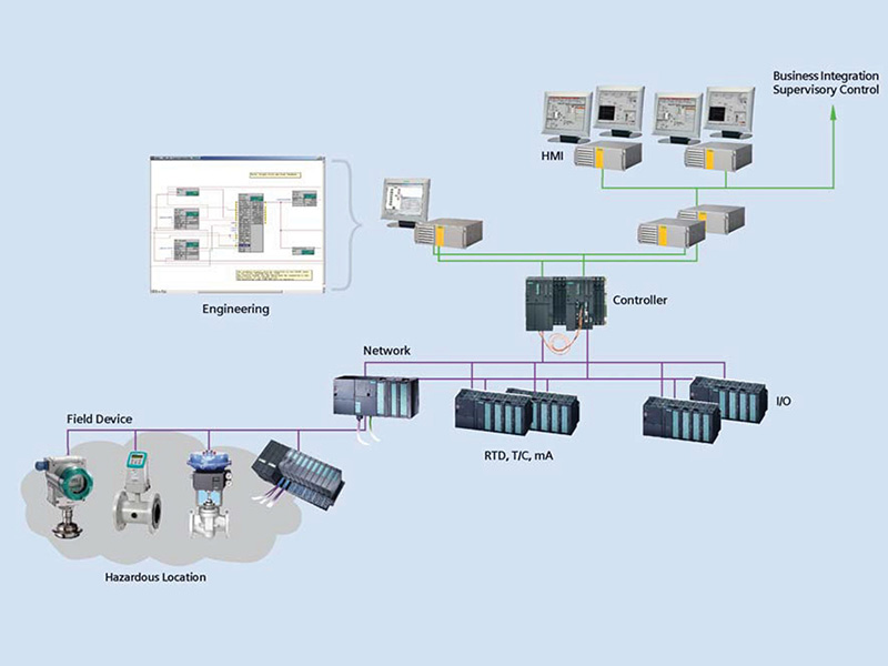 طراحی و ارائه راه حل های اتوماسیون صنعتی | سگال پترو نیرو